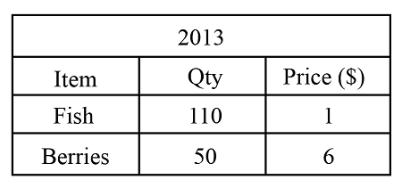 The table show an economy's total production and the prices of the ...