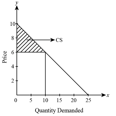Suppose an individual's inverse demand for fish caught by a commercial ...