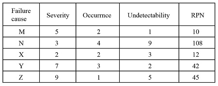 Given the FMEA data provided in the table below : a) What is the RPN ...