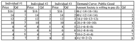 On the basis of the three individual demand schedules below, and assuming these three people are ...