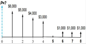 For the following cash flows, calculate the Present Worth at an annual ...
