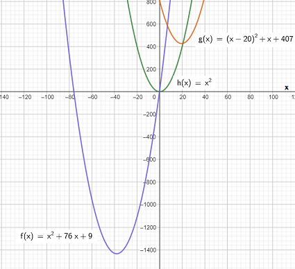 Explain how to find the family of a function. | Homework.Study.com