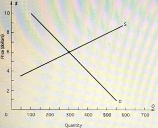In the figure, the equilibrium price and quantity are a) P = $6 and Q ...