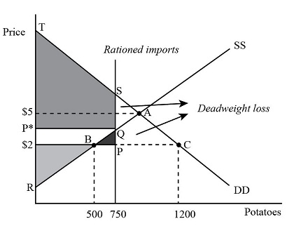 The American supply and demand curves for potatoes cross at $5 a pound ...
