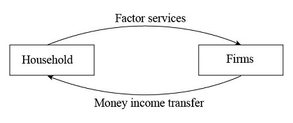 Draw a circular-flow diagram. Identify the parts of the model that ...