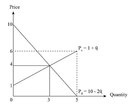 How do you graph : PD=10-2Q PS=1+Q (Q is in thousands) | Homework.Study.com
