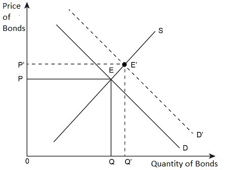 Using the bond supply/bond demand model, graphically illustrate and ...