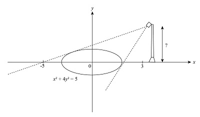 A lamp located three units to the right of the y-axis and a shadow ...