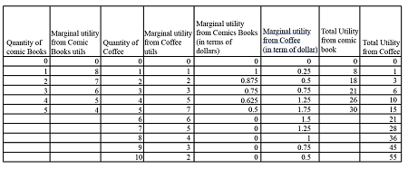 Use the following table to answer the question below Look at the table ...