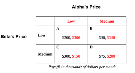 Alpha and Beta, two oligopoly rivals in a duopoly market, choose prices of their products on the ...
