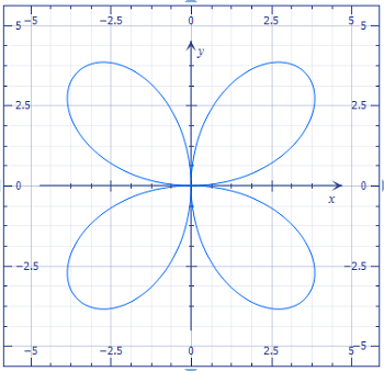 Find the area of the region enclosed by the curve r = 5sin(2theta ...