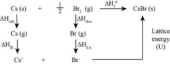 Determine the lattice energy of the following ionic compounds using the ...