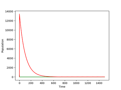 The below functions describe the prey-predator behavior, in terms of ...