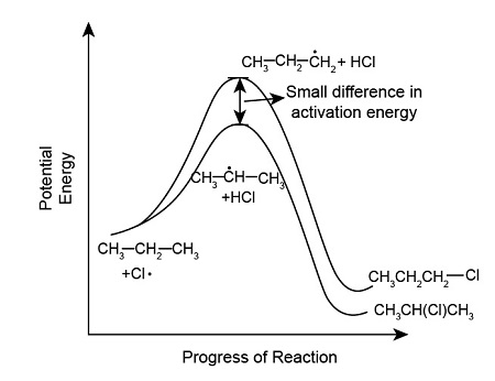 How does the Hammond postulate explain a. the greater selectivity for ...