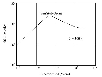 Sketch the drift velocity of electrons in silicon versus electric field ...