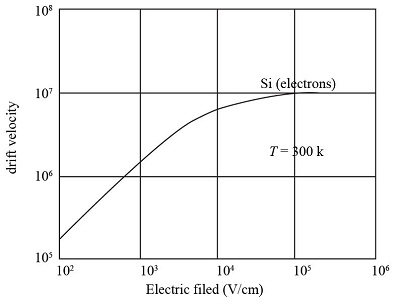 Sketch the drift velocity of electrons in silicon versus electric field ...