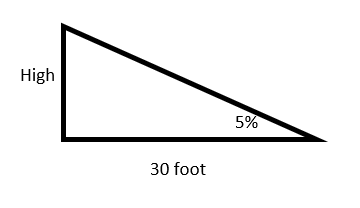 If a ramp has a length of 30 foot and a 5 percent up grade starting at ...