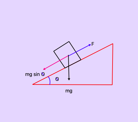 When a ramp is used to lift a body, the uphill force required to push a ...