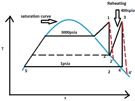 Consider a steam power plant with a single reheat and a single open ...