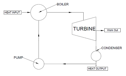 A steam power plant operates on the simple ideal Rankine cycle that ...