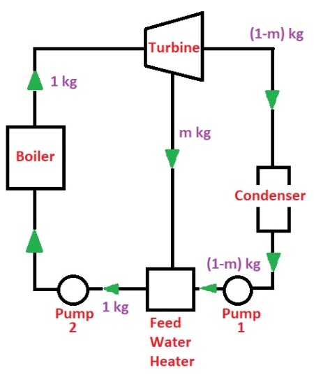 regenerative cycle, steams enters the turbine at 6 MPa and 450 C and is ...