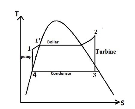 Consider a steam power plant that operates on a simple ideal Rankine ...