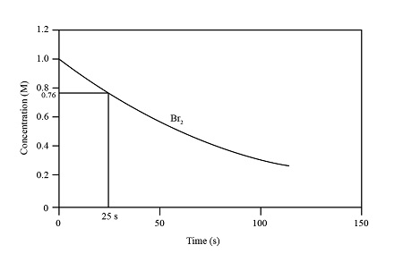 Consider the reaction: H2(g)+Br2(g)?2HBr(g) The graph below shows the ...