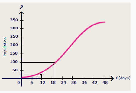 The accompanying graph shows how a population P of fruit flies ...