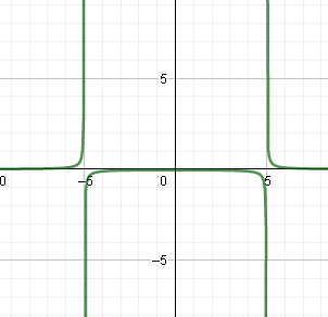 Use a graphing utility to graph the function f (x) = 1 / x^2 - 25 and ...