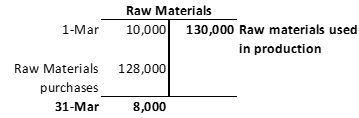 The following items appear in the post-closing trial balance for March ...