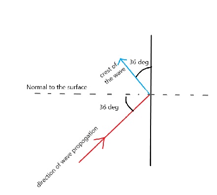 Water waves approach an underwater "shelf" where the velocity changes ...