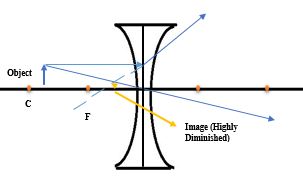 An object is placed 7cm from a diverging lens of a focal legth -4cm ...