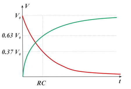 What kind of curve do you expect for the equation V = V_0 e^{-t/RC} and ...