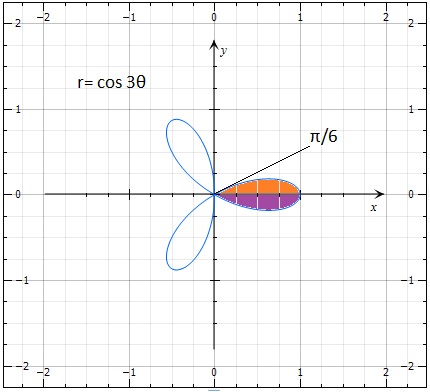 Find the area of one leaf of the rose curve r=\cos(3 \theta ...