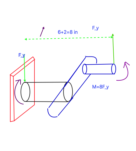 Given: F_{x}=F_{z}=0,F_{y}=200 lbf Find: The reaction forces at ...