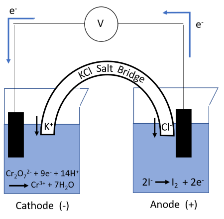 The oxidation-reduction reaction Cr2 O7^-2(aq) + 14 H^+ (aq) + 6 I^-(aq ...