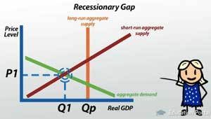 Explain the difference between a recessionary gap and the inflationary ...