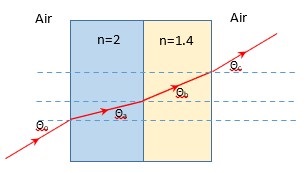 A light ray passes through two rectangular slabs of transparent ...