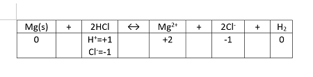 Consider the following reaction: Mg (s) + 2HCl (aq) \to Mg^{2+}(aq ...