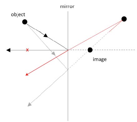 A student draws this ray diagram to locate the image of an object ...