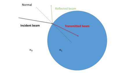 Draw normal lines at the boundary, identify the incident, transmitted ...