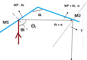 Assume all angles to be exact. Two plane mirrors, M_1 and M_2, are ...