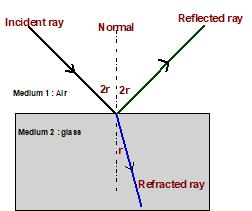 A beam of light in air strikes a slab of glass (n = 1.65) and is ...