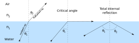 A critical angle may occur if a wave travels from a substance having a ...