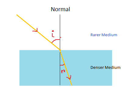 A laser beam is incident at an angle of 31.4 degrees to the vertical ...