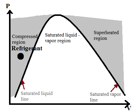 Draw P-v diagram and locate each of the following conditions and ...