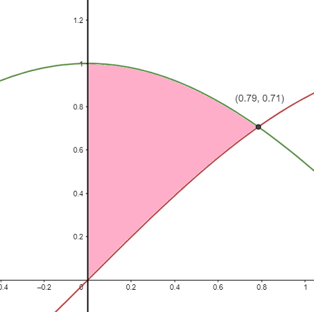 Use double integration to find the area in the first quadrant bounded ...