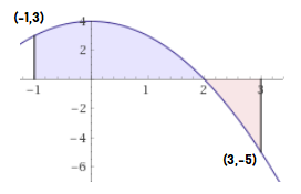 a) Sketch and shade a graph to show the meaning of \int_{-1}^3 (4-x^2 ...
