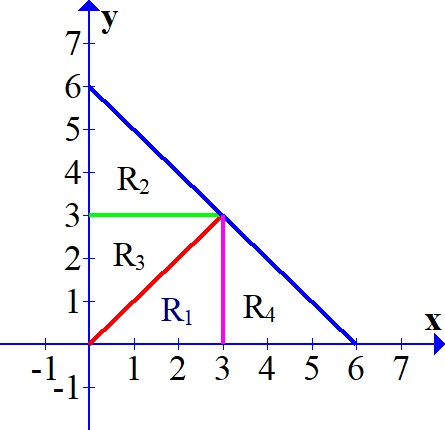 Write Integral^3_0 Integral^y_0 f(x, y) dx dy + Integral^6_3 Integral ...