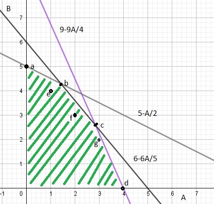 Consider the following all-integer linear program: Max 5A + 8B s.t. 6A ...